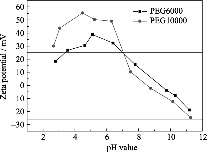 电泳沉积法制备PNN-PZT厚膜的研究