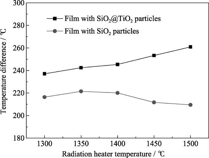 SiO 2 @TiO 2 核壳结构及其在高温下的隔热性能表征