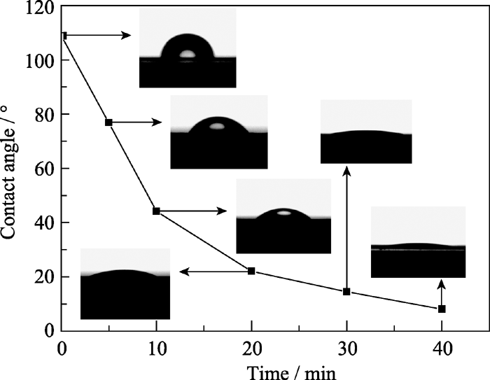 TiO 2 中间层对基于溶胶-凝胶法制备的VO 2 薄膜 光学特性的影响