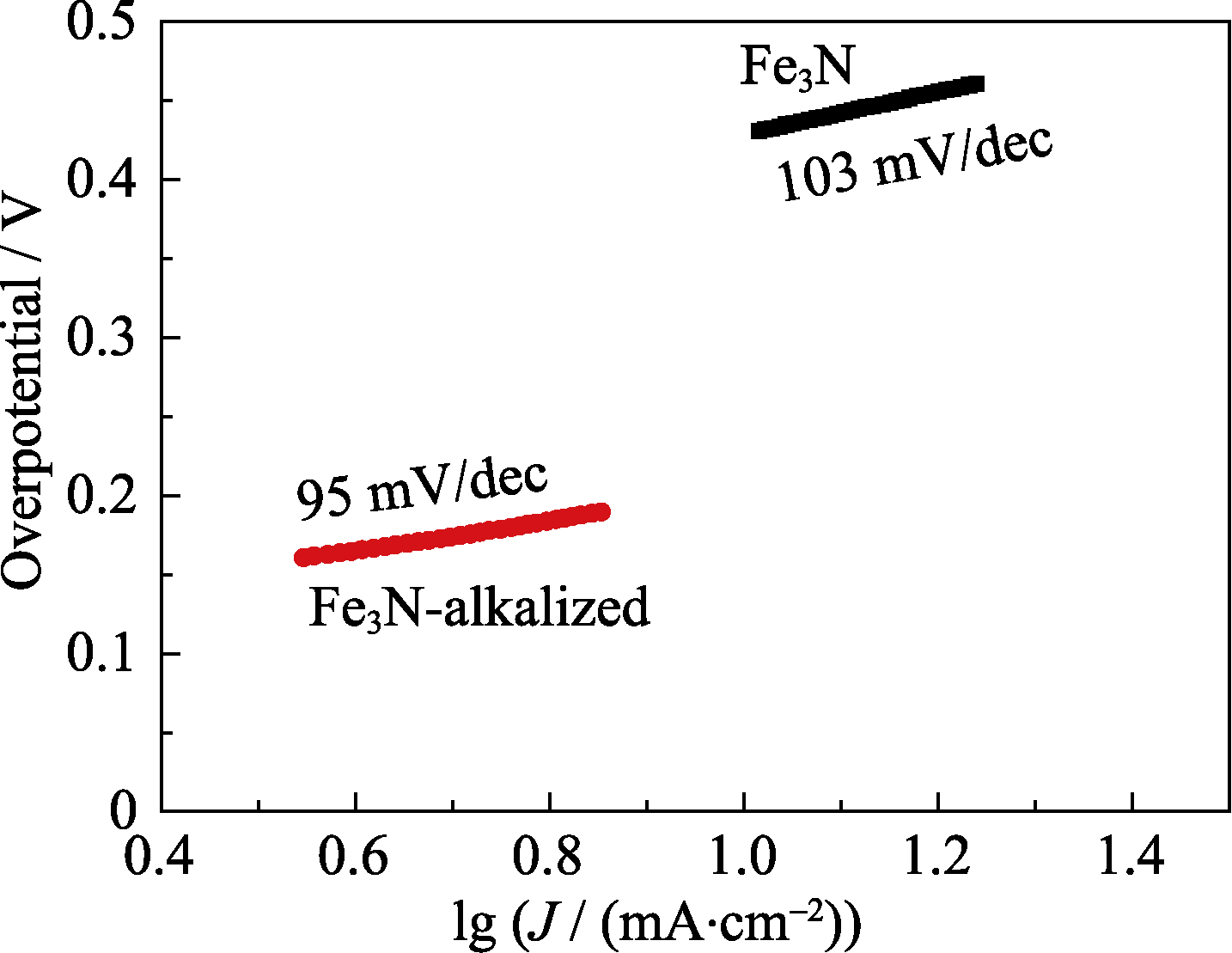 KOH碱化处理对Fe3N纳米颗粒电催化制氢性能影响
