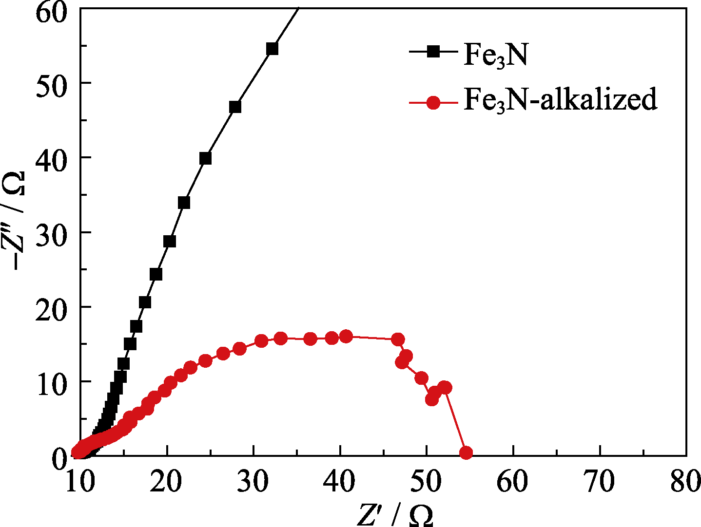 KOH碱化处理对Fe3N纳米颗粒电催化制氢性能影响