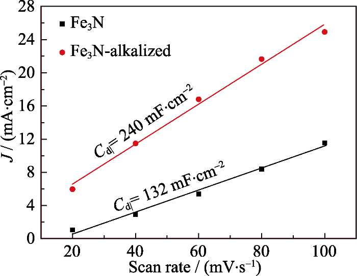 KOH碱化处理对Fe3N纳米颗粒电催化制氢性能影响
