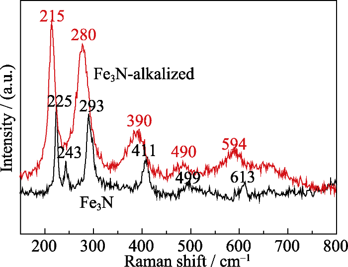 KOH碱化处理对Fe3N纳米颗粒电催化制氢性能影响