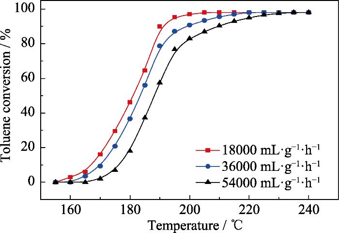 低负载量Pd/CeO2/γ-Al2O3催化剂用于低温催化氧化VOCs