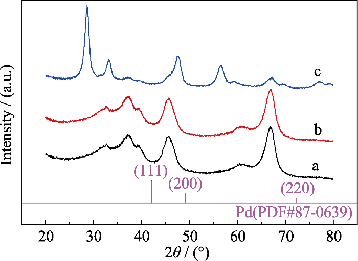 低负载量Pd/CeO2/γ-Al2O3催化剂用于低温催化氧化VOCs
