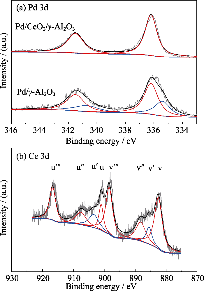 低负载量Pd/CeO2/γ-Al2O3催化剂用于低温催化氧化VOCs