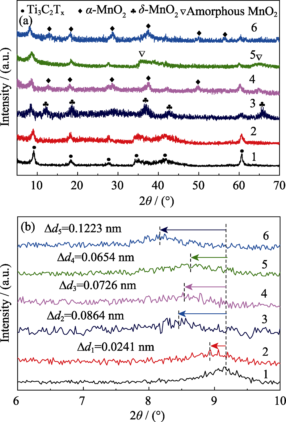 二氧化锰形貌对Ti 3 C 2 T x @MnO 2 复合材料电化学性能的影响