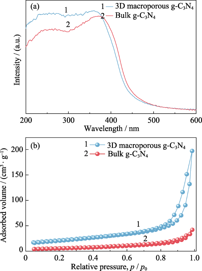 三维大孔g-C3N4吸附和光催化还原U(VI)性能研究