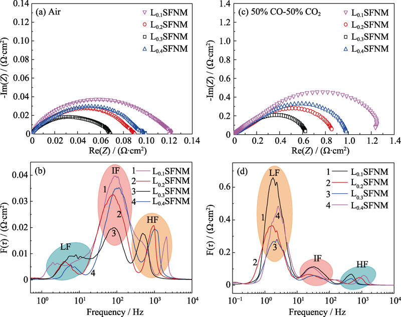 La x Sr 2- x Fe 1.5 Ni 0.1 Mo 0.4 O 6- δ 对称电池电解CO 2 研究