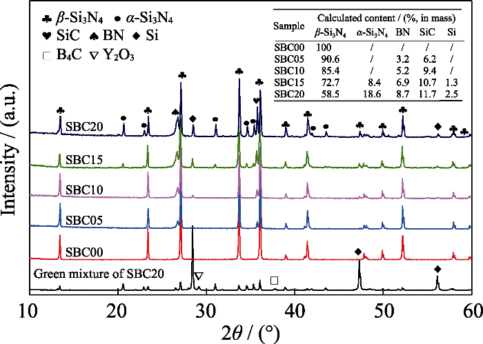 原位引入BN-SiC燃烧合成Si3N4-BN-SiC复合材料