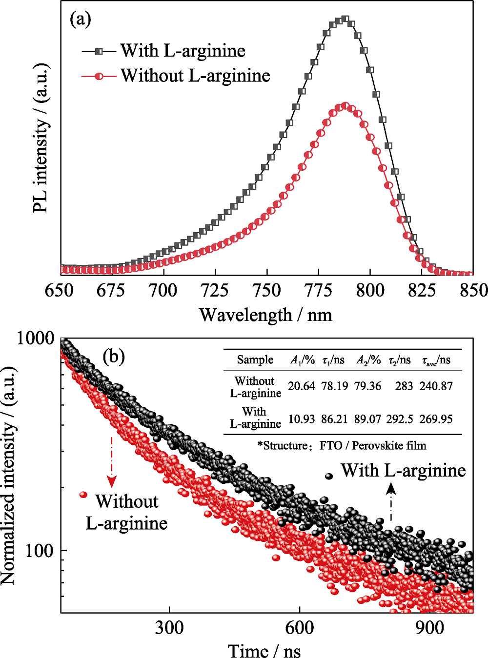 L-精氨酸掺杂钙钛矿太阳电池性能研究