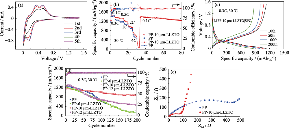 石榴石型Li 6.4 La 3 Zr 1.4 Ta 0.6 O 12 对Si/C负极表面固体电解质中间相的调控机制研究