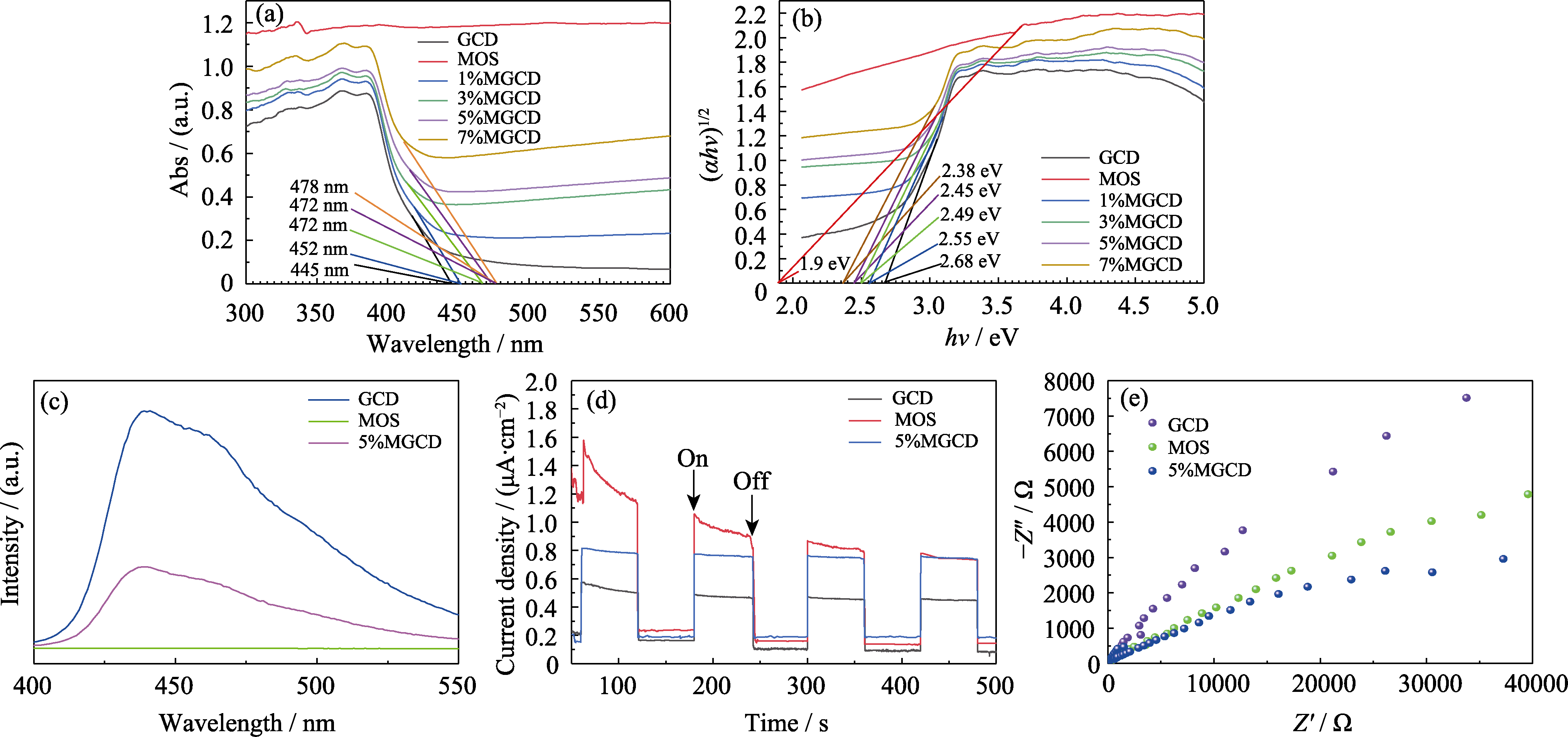 MoS 2 /g-C 3 N 4 S型异质结的构建及光催化性能研究