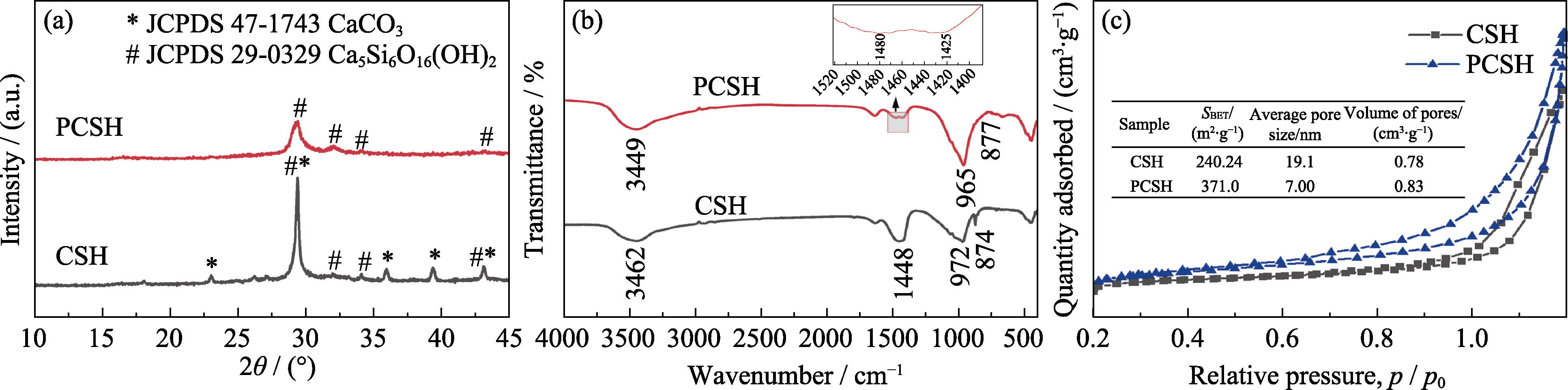 粉煤灰衍生水合硅酸钙PEI改性及吸附去除Cu(II)与催化降解有机污染物