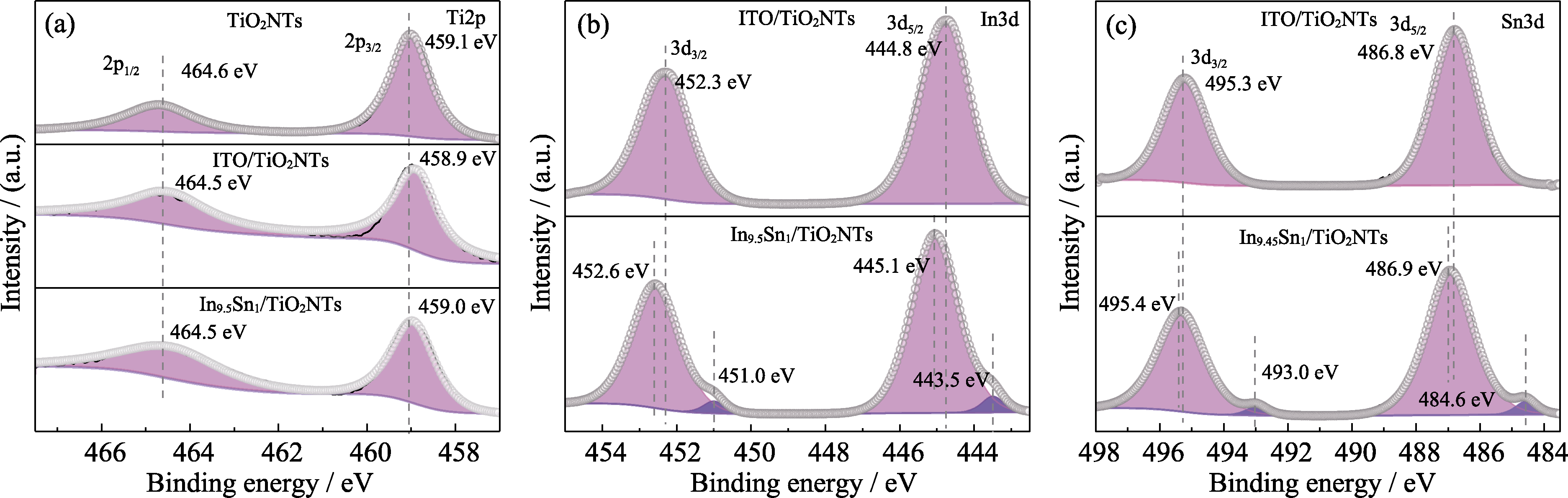 ITO/TiO 2 纳米管阵列复合材料的可见光催化性能