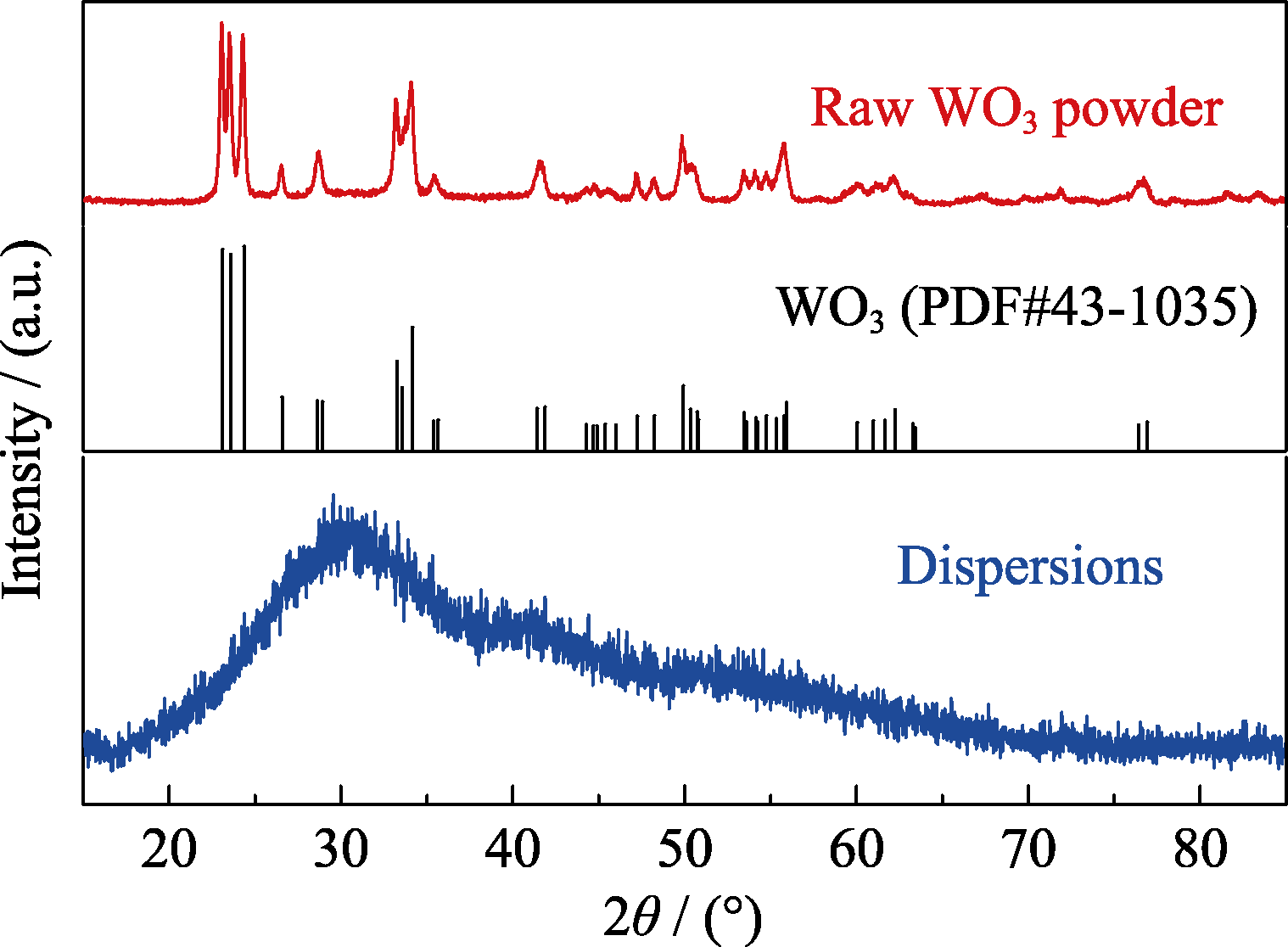 纳米晶液相镀膜制备WO 3 电致变色薄膜研究和性能优化