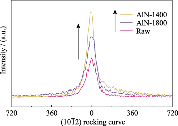 高温退火对PVT法生长的AlN晶体质量的影响