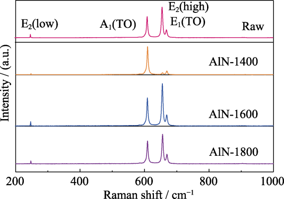 高温退火对PVT法生长的AlN晶体质量的影响