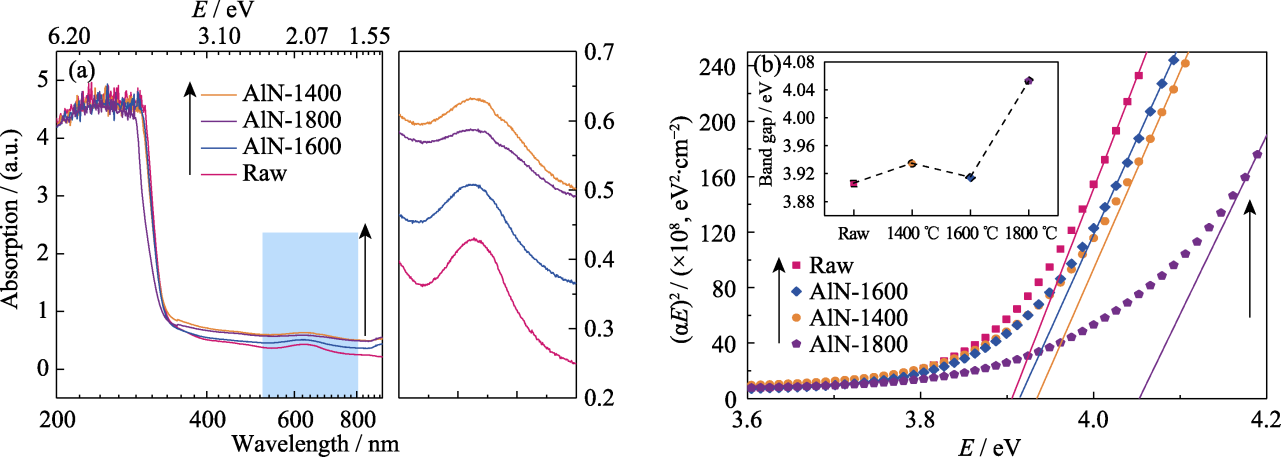 高温退火对PVT法生长的AlN晶体质量的影响