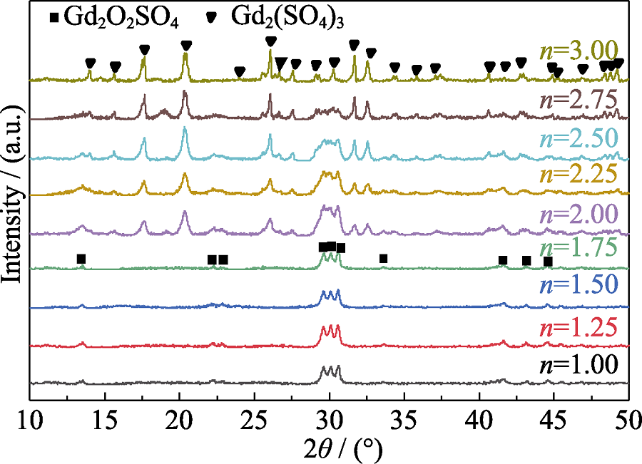 Gd 2 O 2 S:Tb闪烁陶瓷的制备与结构: 水浴合成中H 2 SO 4 /Gd 2 O 3 摩尔比的影响