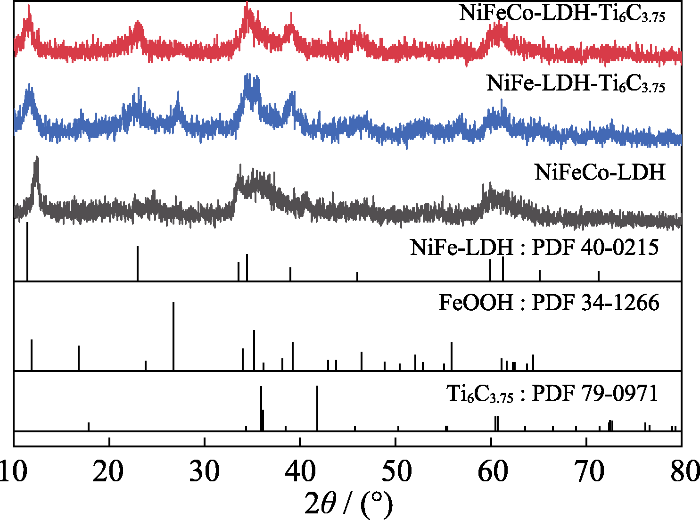 片状NiFeCo-LDH-Ti6C3.75复合催化剂的制备及电催化析氧性能
