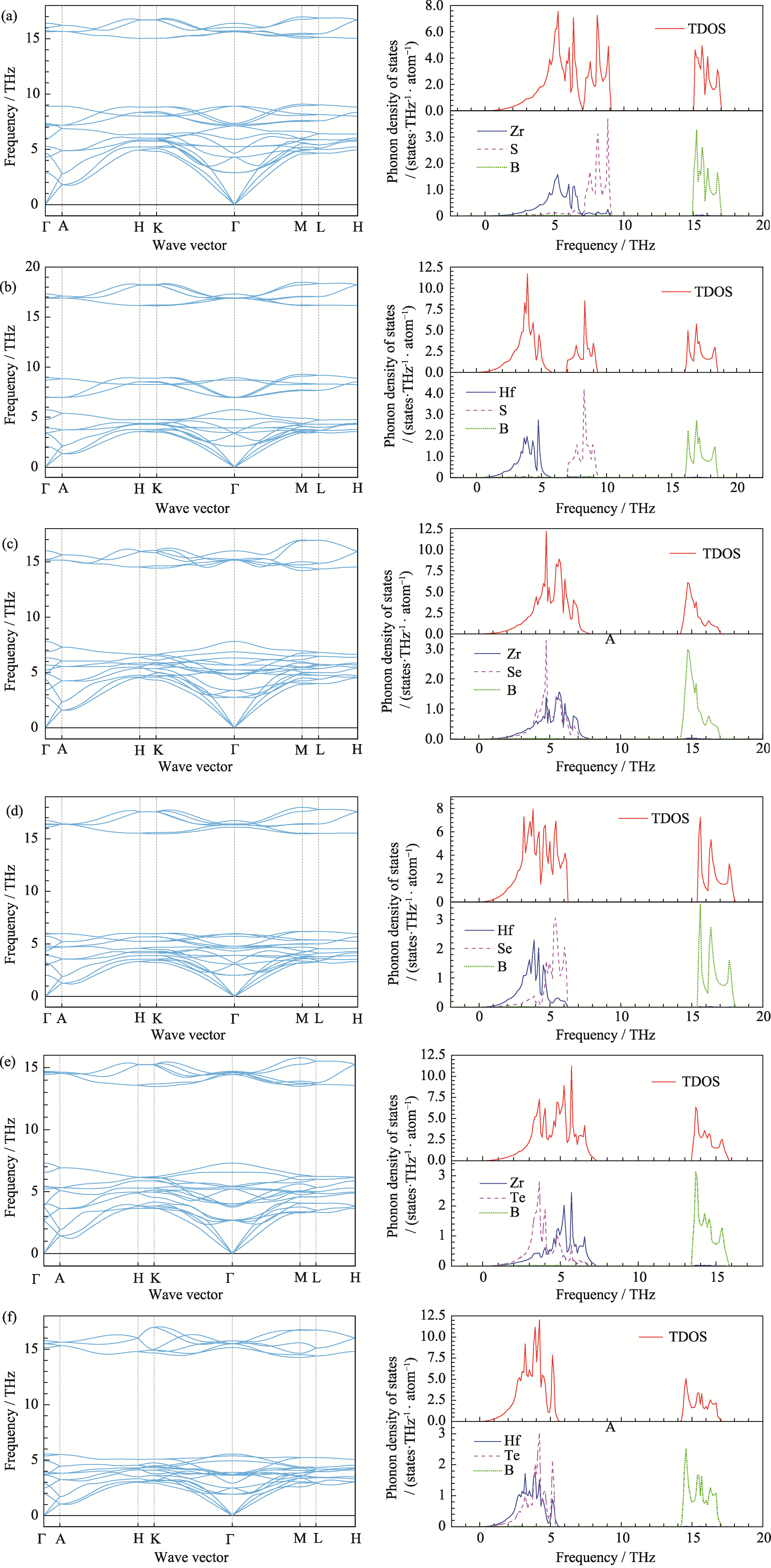 硫族MAX相硼化物的物相稳定性和性能预测