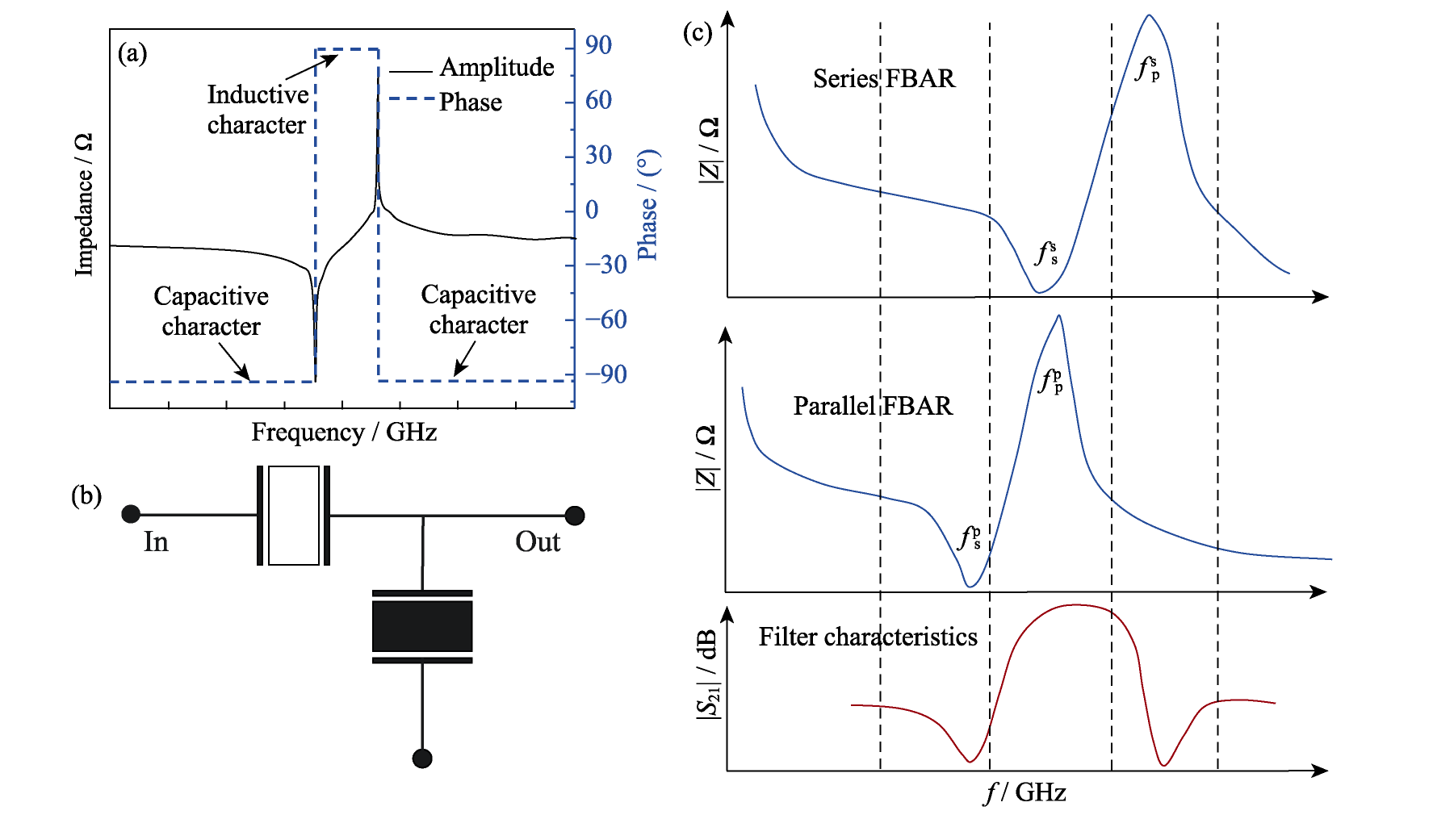 空腔型薄膜体声波滤波器的关键技术进展