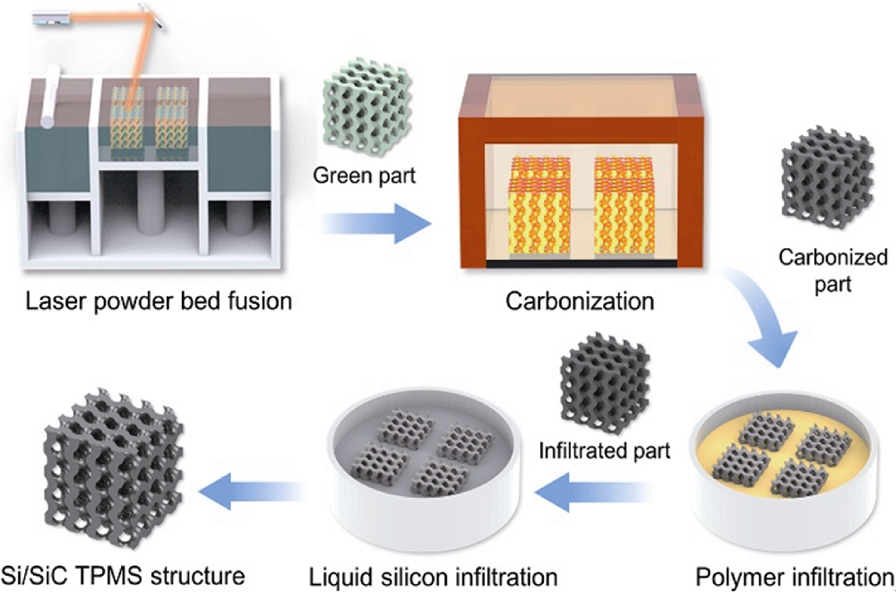 SiC陶瓷的3D打印成形与致密化新进展